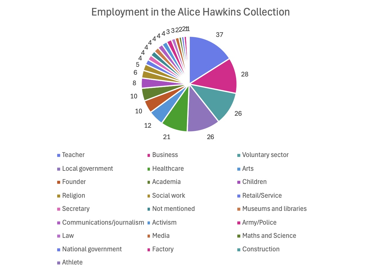The Alice Hawkins Collection